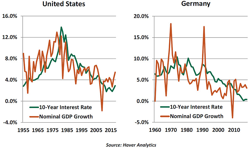 Government Borrowing Grows, Fed Rate Outlook Is Steady - Northern Trust ...