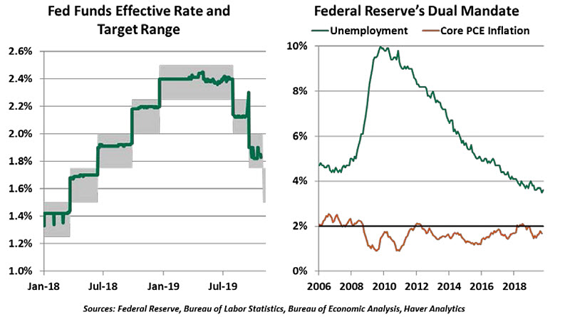 Government Borrowing Grows, Fed Rate Outlook Is Steady - Northern Trust ...