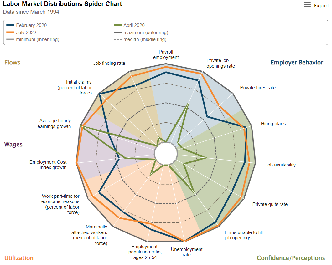 Updating Our Labor Dashboard - Northern Trust - Commentaries - Advisor ...