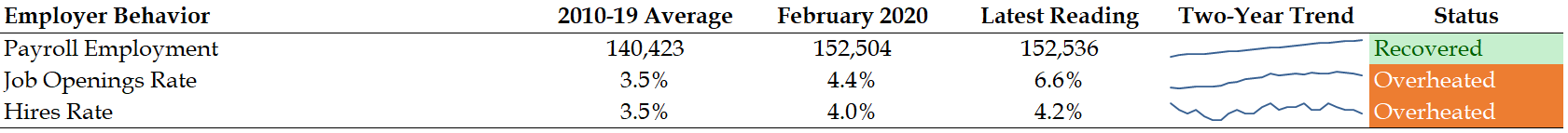 Updating Our Labor Dashboard - Northern Trust - Commentaries - Advisor ...