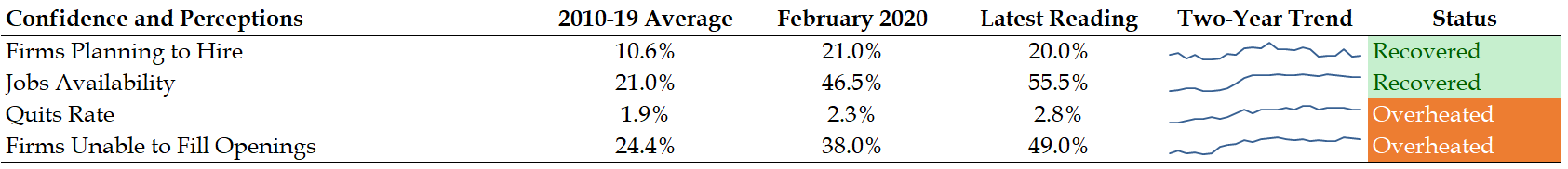Updating Our Labor Dashboard - Northern Trust - Commentaries - Advisor ...