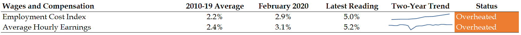 Updating Our Labor Dashboard - Northern Trust - Commentaries - Advisor ...