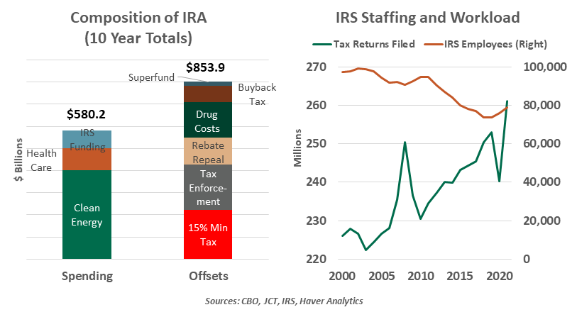 Inflation Reduction Act: What's In A Name? | Northern Trust