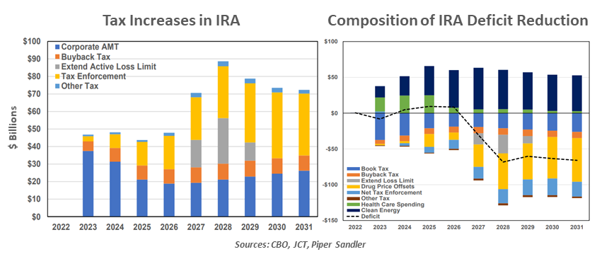 Inflation Reduction Act: What's In A Name? | Northern Trust