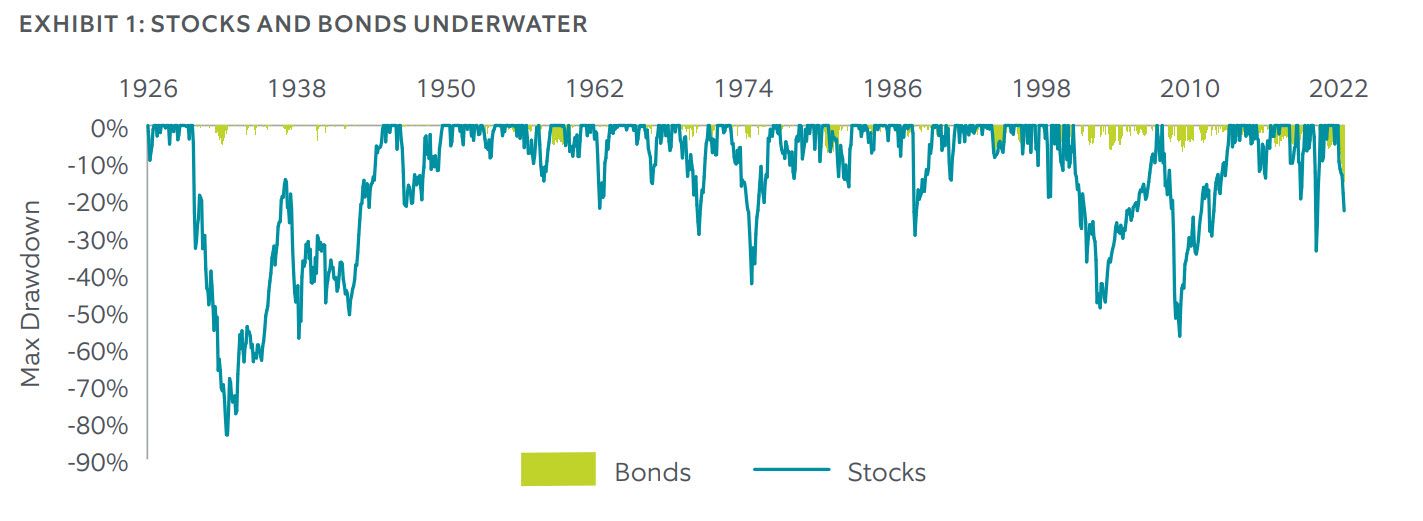 A History of Drawdowns | Northern Trust