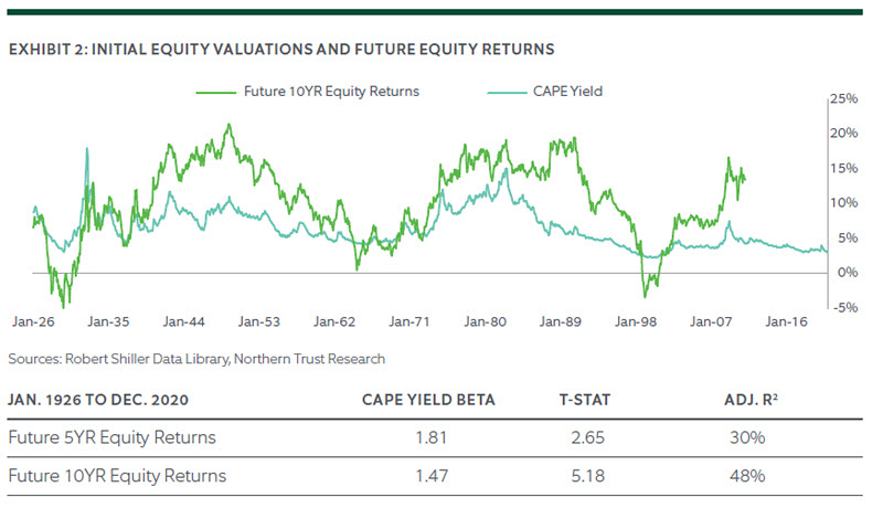 Market Conditions and Predictions | Northern Trust
