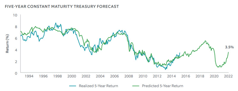Rising Rates are Baked in the Cake | Northern Trust