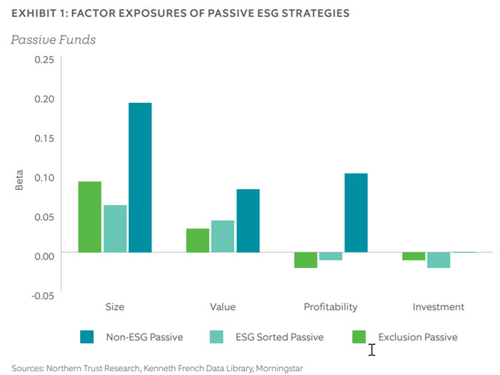 Understanding ESG Risk Exposures | Northern Trust